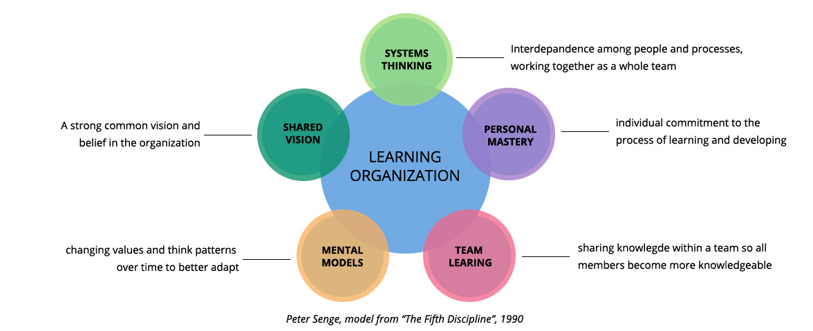 Revisiting The Learning Organization: Timeless Concept